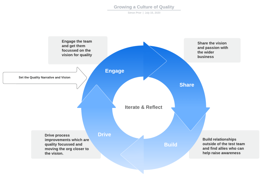Growing A Culture of Quality – A Model – Simon Prior